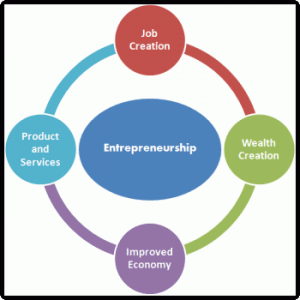 Impact of Entrepreneurship on the Economy of a Country