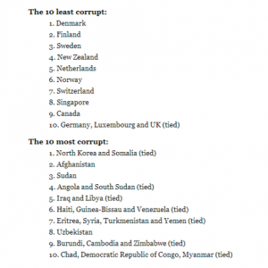 List Of Top 10 Most Corrupt Countries - Transparency International