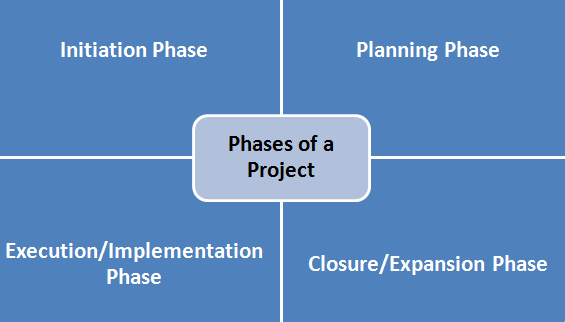 The Four Phases of a Project - TheTotalEntrepreneurs