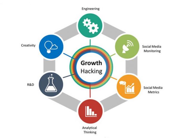 Top 10 Growth Hacking Strategies For Small Businesses