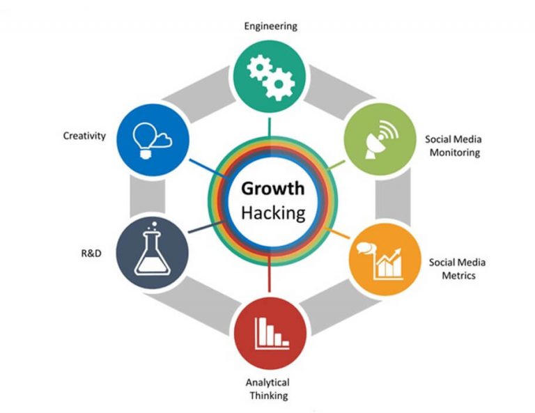 Top 10 Growth Hacking Strategies For Small Businesses