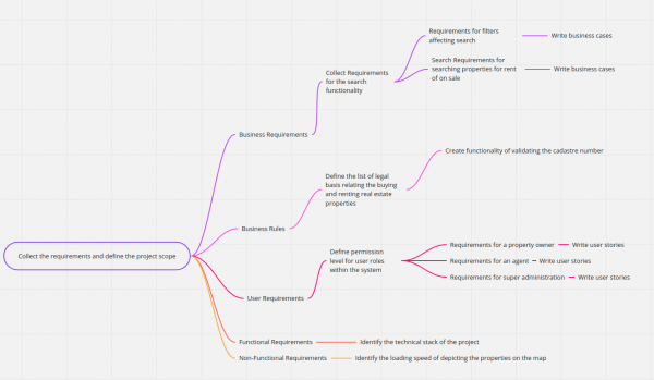 How to Use Mind Mapping for Project Management