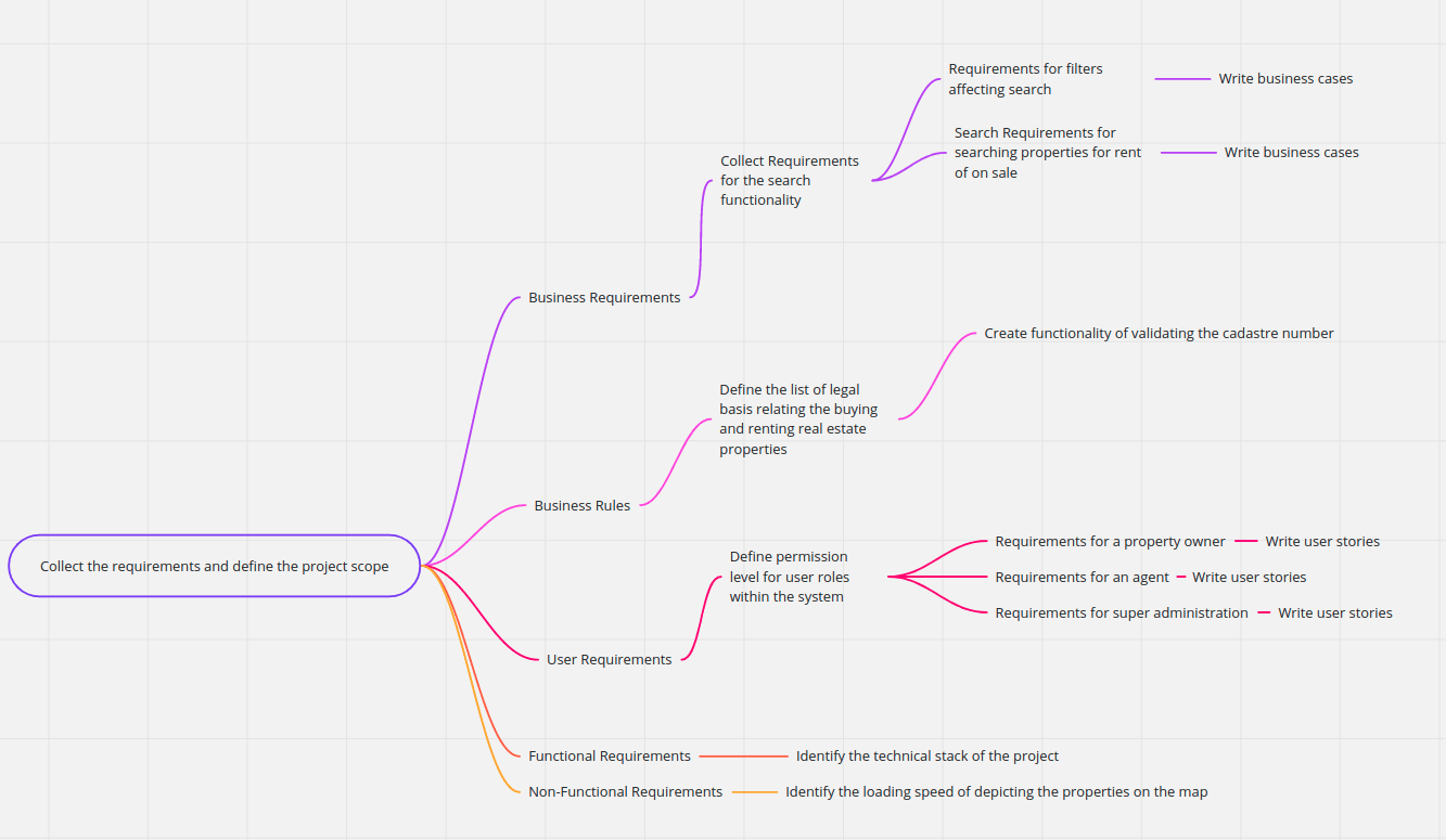 How to Use Mind Mapping for Project Management