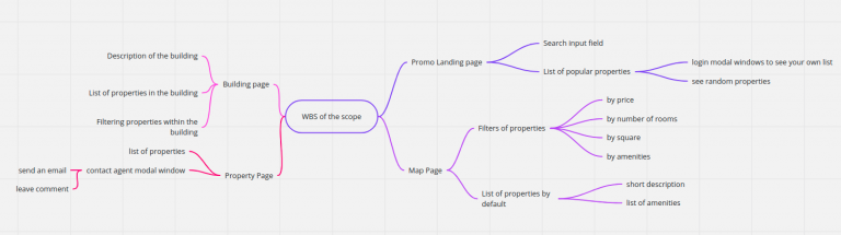 How to Use Mind Mapping for Project Management